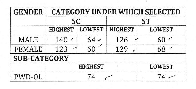 OPSC Medical Officer Result 2021: Cut Off Marks, Merit List